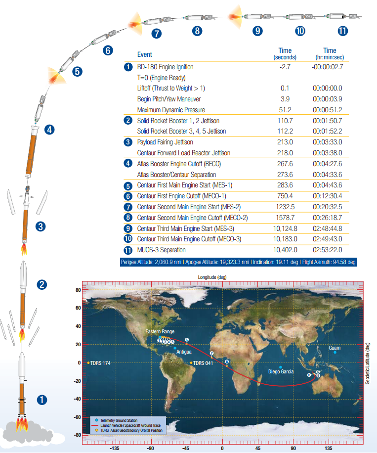 Mobile User Objective System ajunge la al treilea satelit - SpaceAlliance