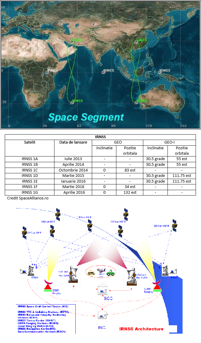 India finalizeaza sistemul sau de navigatie prin satelit - SpaceAlliance